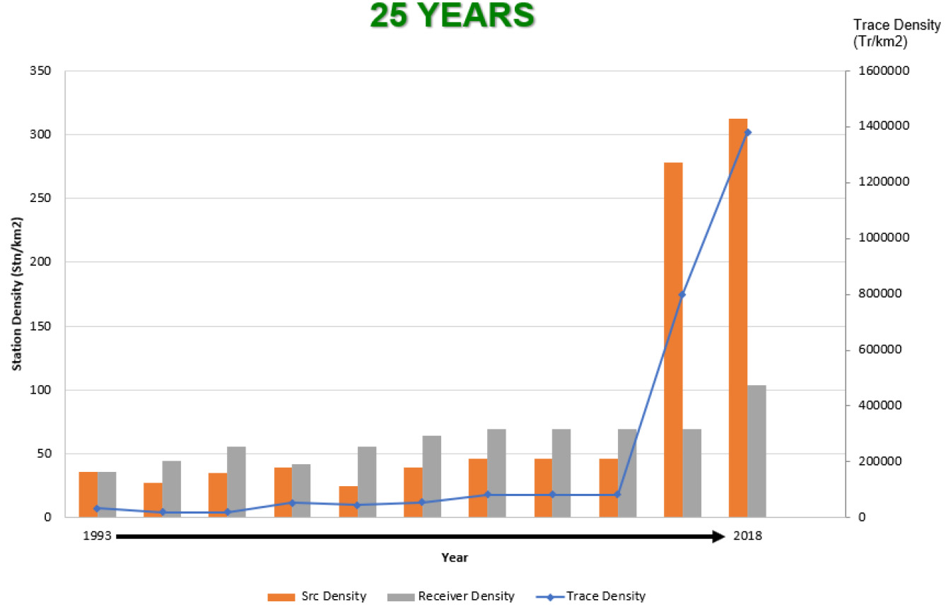 Transitioning to High Density Vibroseis Seismic Acquisition: A Case ...